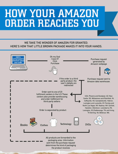 Amazon Statistics That Make Your Head Spin | ReadyCloud