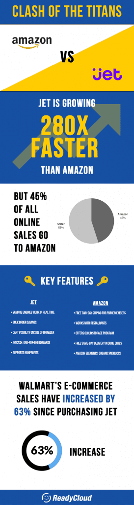 Clash of Titans: Amazon vs. Jet | ReadyCloud