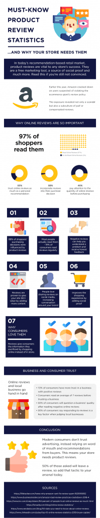 21 Statistics About Product Reviews | ReadyCloud