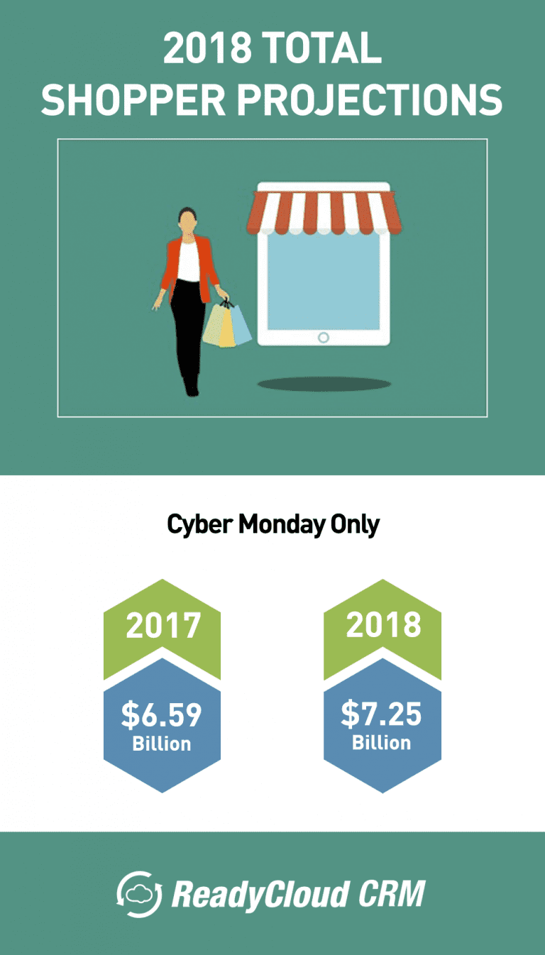 2018 Cyber Monday Statistics for E-Tailers | ReadyCloud