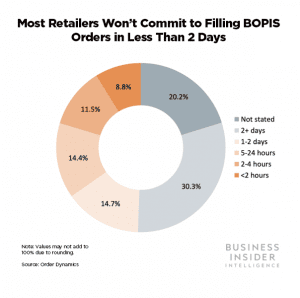 Buy Online, Pickup In-Store Phenomenon (BOPUS) | ReadyCloud